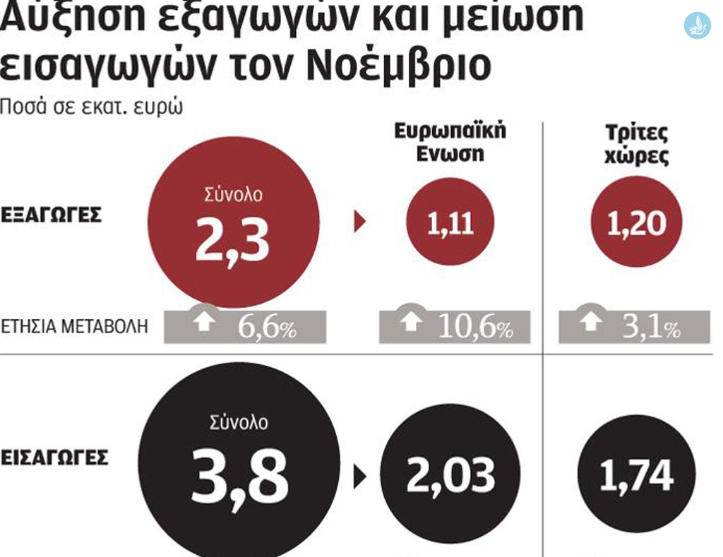 Αυξήθηκαν κατά 6,6% οι εξαγωγές τον Νοέμβριο λόγω πτώσης του ευρώ ...