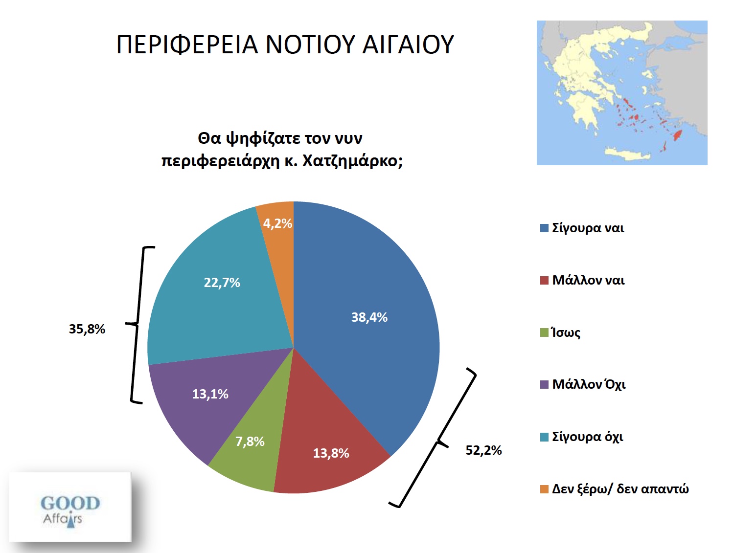 Ερευνα του Airetos: Eκλογή από την πρώτη Κυριακή για τον Γιώργο ...