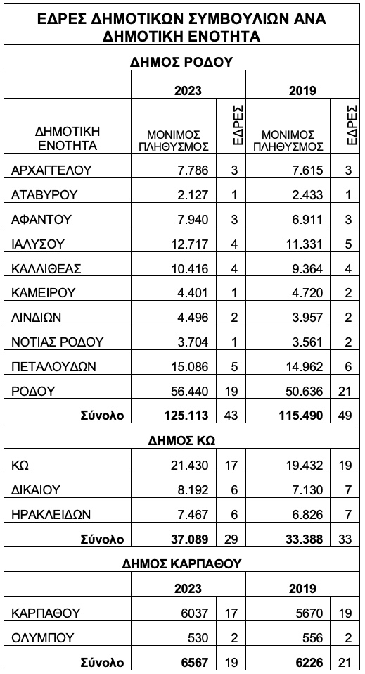 Πως κατανέμονται οι έδρες ανά δημοτική ενότητα των Δημοτικών Συμβουλίων ...