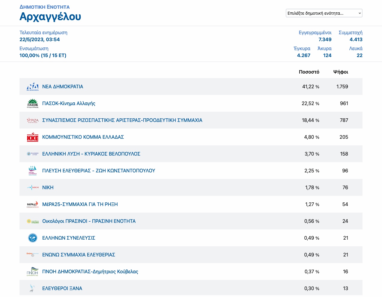 Τελικά αποτελέσματα: Θρίαμβος της Νέας Δημοκρατίας στην Ρόδο ...