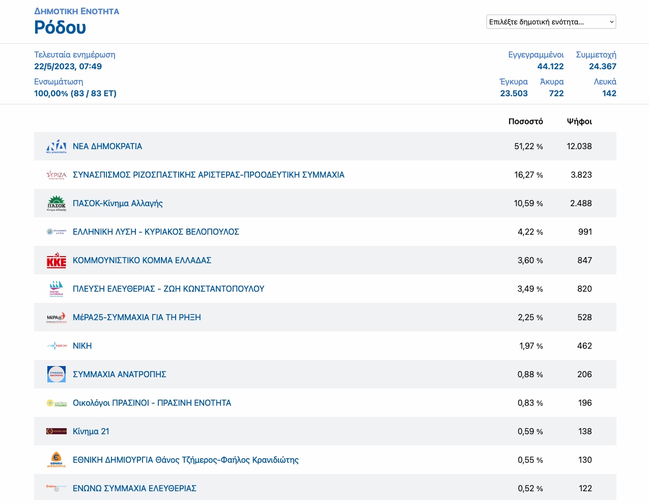 Τελικά αποτελέσματα: Θρίαμβος της Νέας Δημοκρατίας στην Ρόδο ...