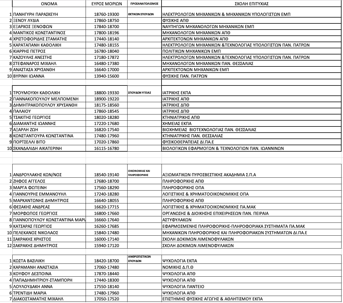 Εξαιρετικές επιχυχίες από τους μαθητές και μαθήτριες του 1ου ΓΕΛ ΡΟΔΟΥ ...