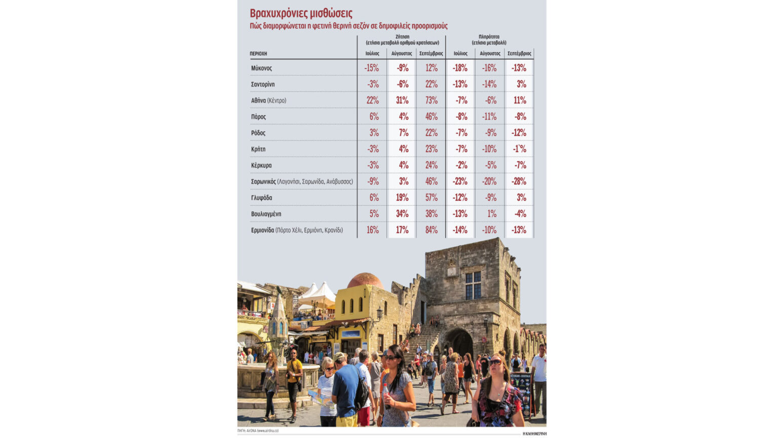 Ο υπερτουρισμός «διώχνει» τους τουρίστες - Δημοκρατική της Ρόδου