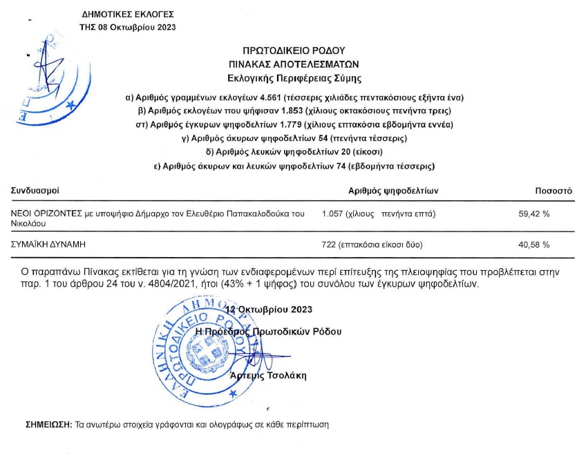 Πρωτοδικείο: Τα επίσημα αποτελέσματα παρατάξεων και υποψηφίων στους ...