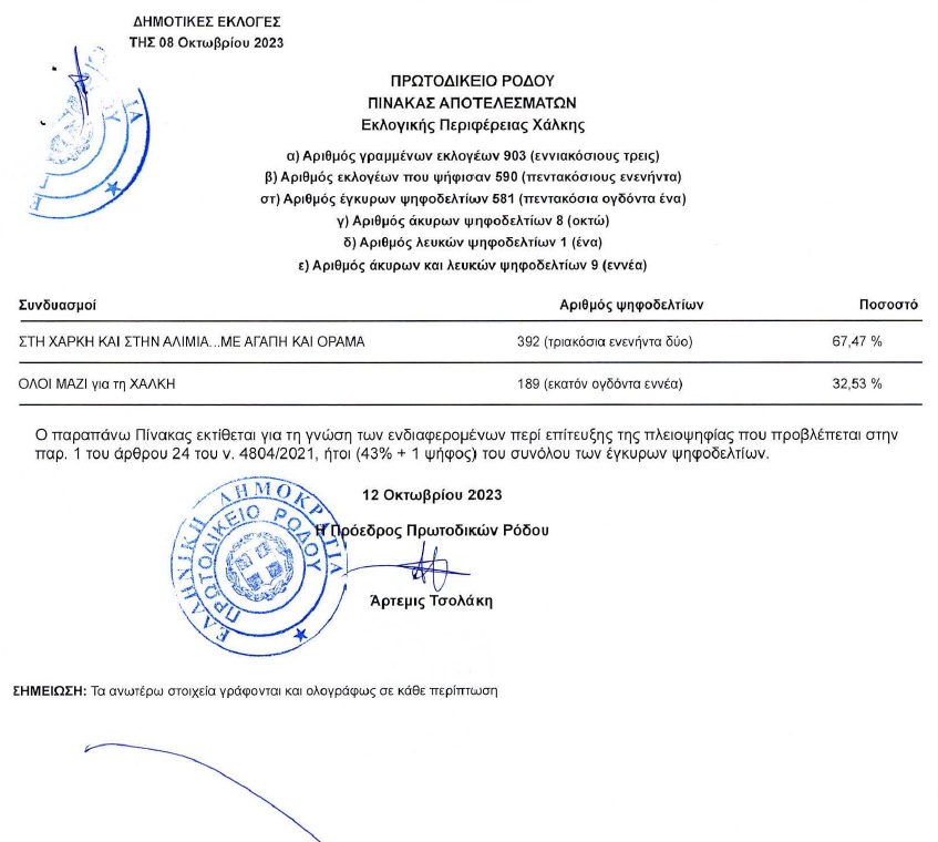 Πρωτοδικείο: Τα επίσημα αποτελέσματα παρατάξεων και υποψηφίων στους ...