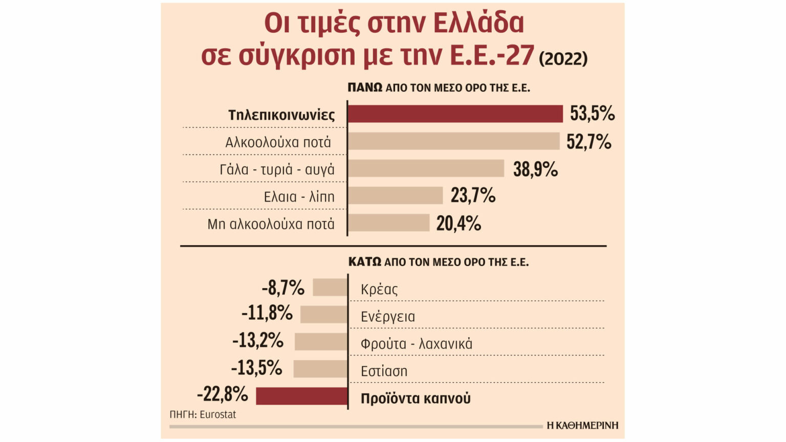 Πρωταθλήτρια ακρίβειας η Ελλάδα σε βασικά είδη διατροφής - φθηνή στα ...