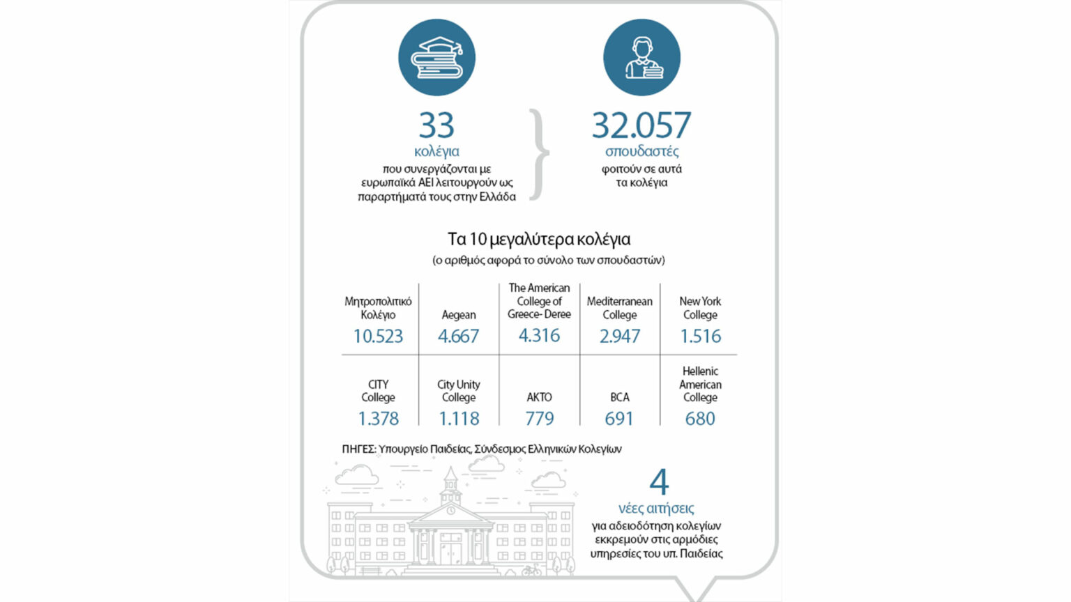 Κούρσα κολεγίων για μια άδεια ΑΕΙ - Δημοκρατική της Ρόδου